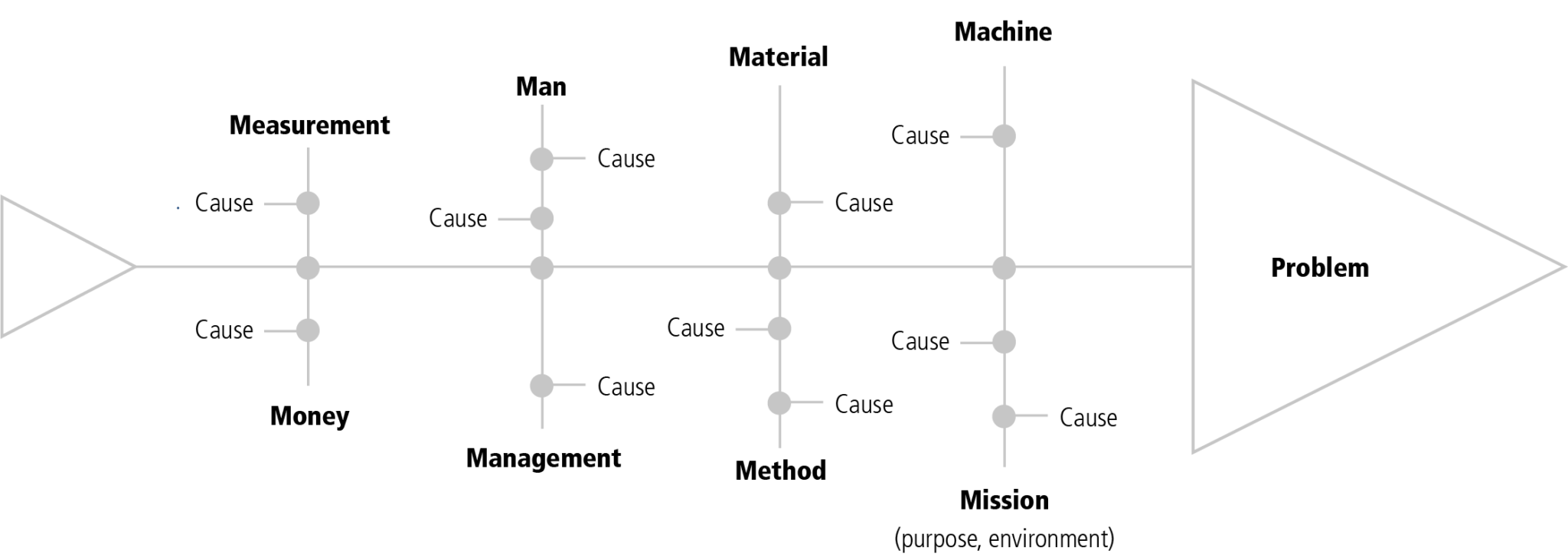 Frankfurt School Blog | Faster problem-solving: the Ishikawa diagram