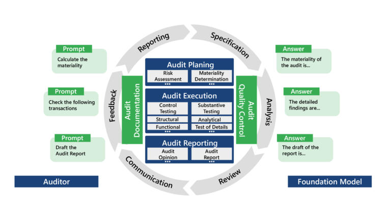 Frankfurt School Blog | Auditing with intelligent co-pilots: Generative Artificial Intelligence ...